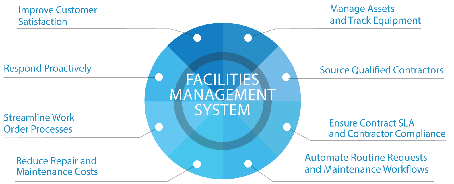 How to Extend the Capabilities of Facilities Management Platforms with ...