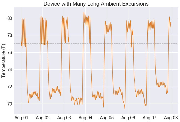 Is it Hot in Here? Analyzing Temperature Excursions in Pharmacies