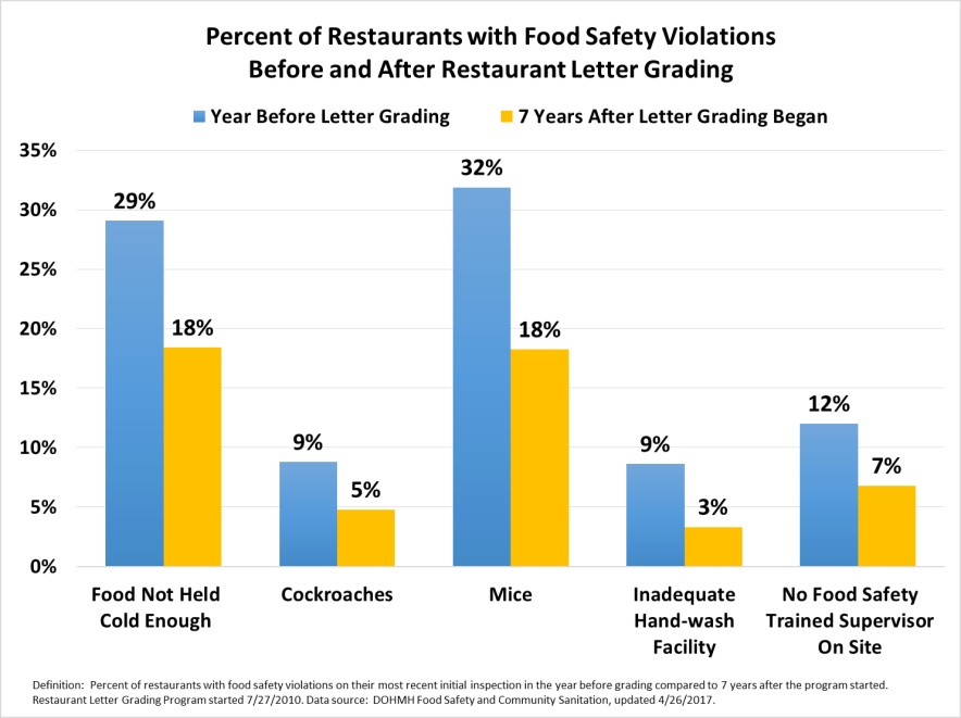Restaurant Letter Grading: What Does a B Really Mean?
