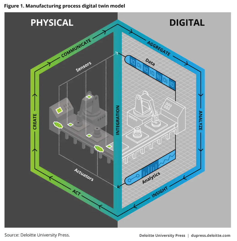 Digital Twins: Coming of Age for the Supply Chain