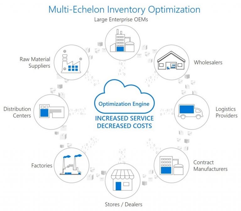 Optimizing Your Thanksgiving Inventory Across the Supply Chain