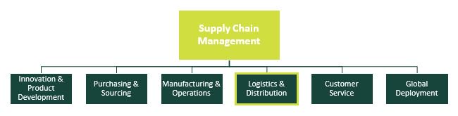 What is the Difference Between Logistics and Supply Chain Management?