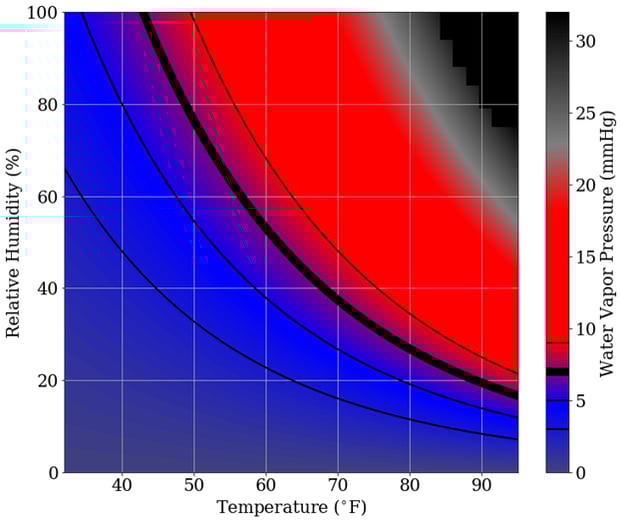 Demystifying Humidity Regulations