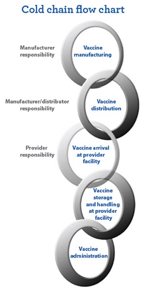 Maintaining Vaccine Potency in the Supply Chain