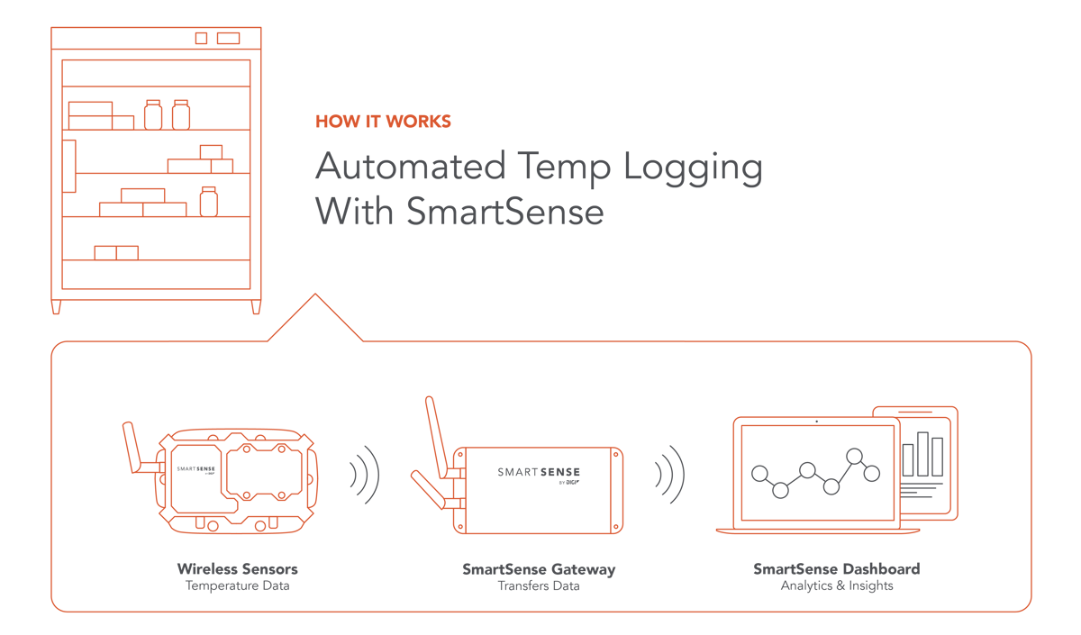 Digital Data Loggers (DDL): Recommended by CDC for Vaccine Storage ...