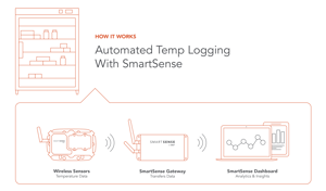 Digital Data Loggers (DDL): Recommended by CDC for Vaccine Storage ...