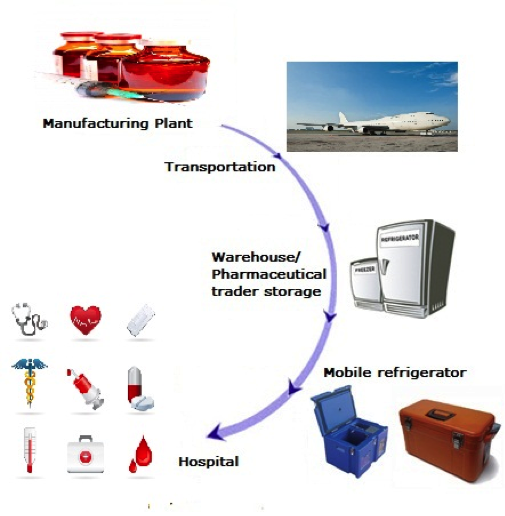 From Production to Patient: Transport