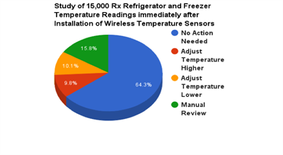 Is Your Rx Refrigerator Running A Fever?